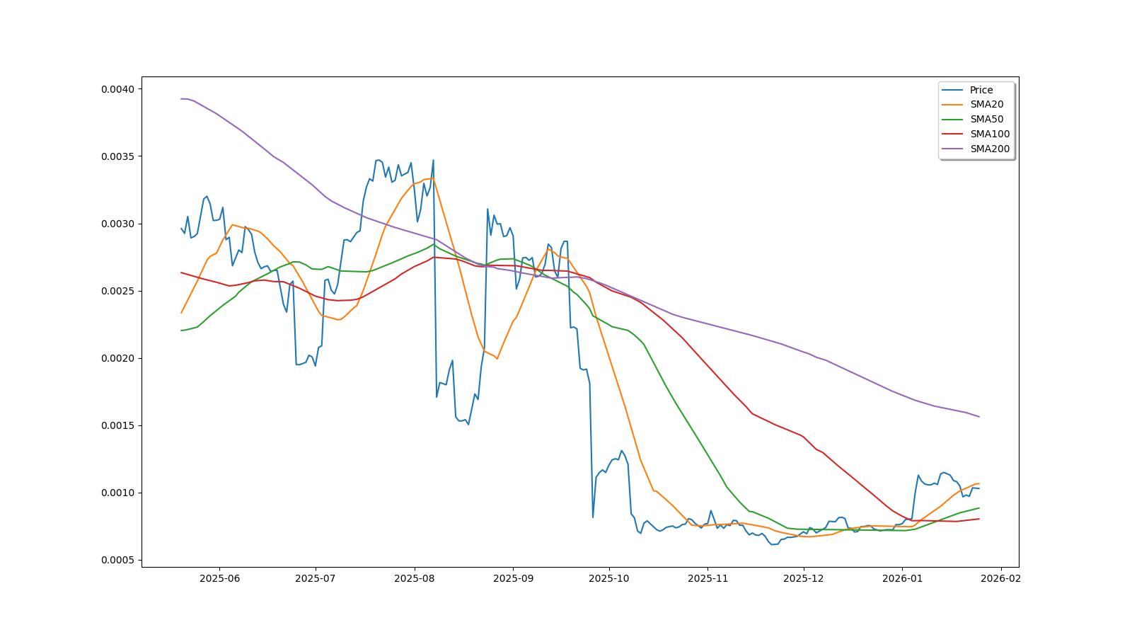 Patientory Simple Moving Averages