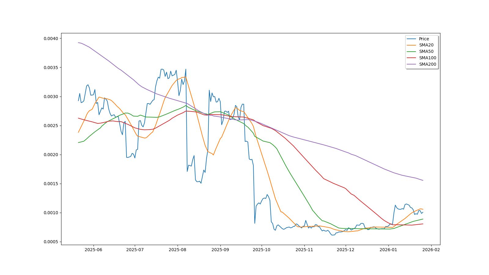 Patientory Simple Moving Averages