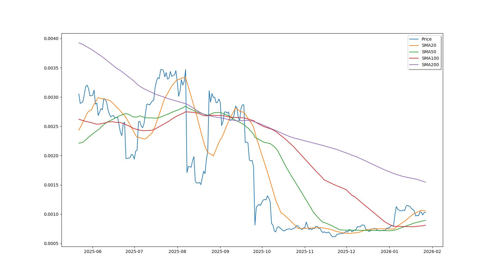 Patientory Simple Moving Averages