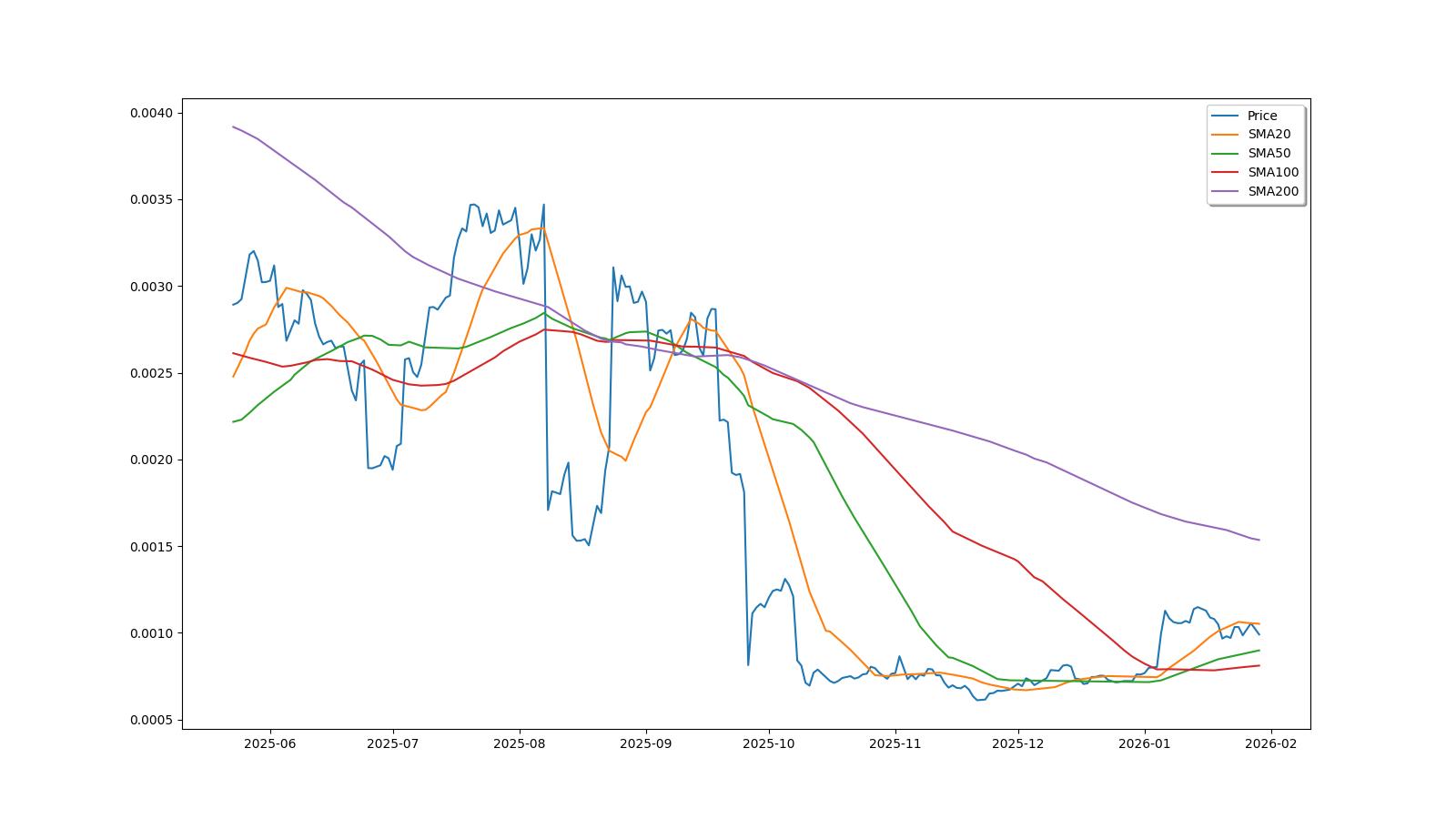 Patientory Simple Moving Averages