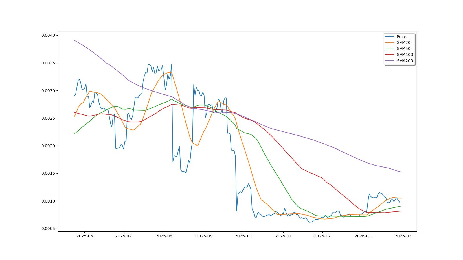 Patientory Simple Moving Averages
