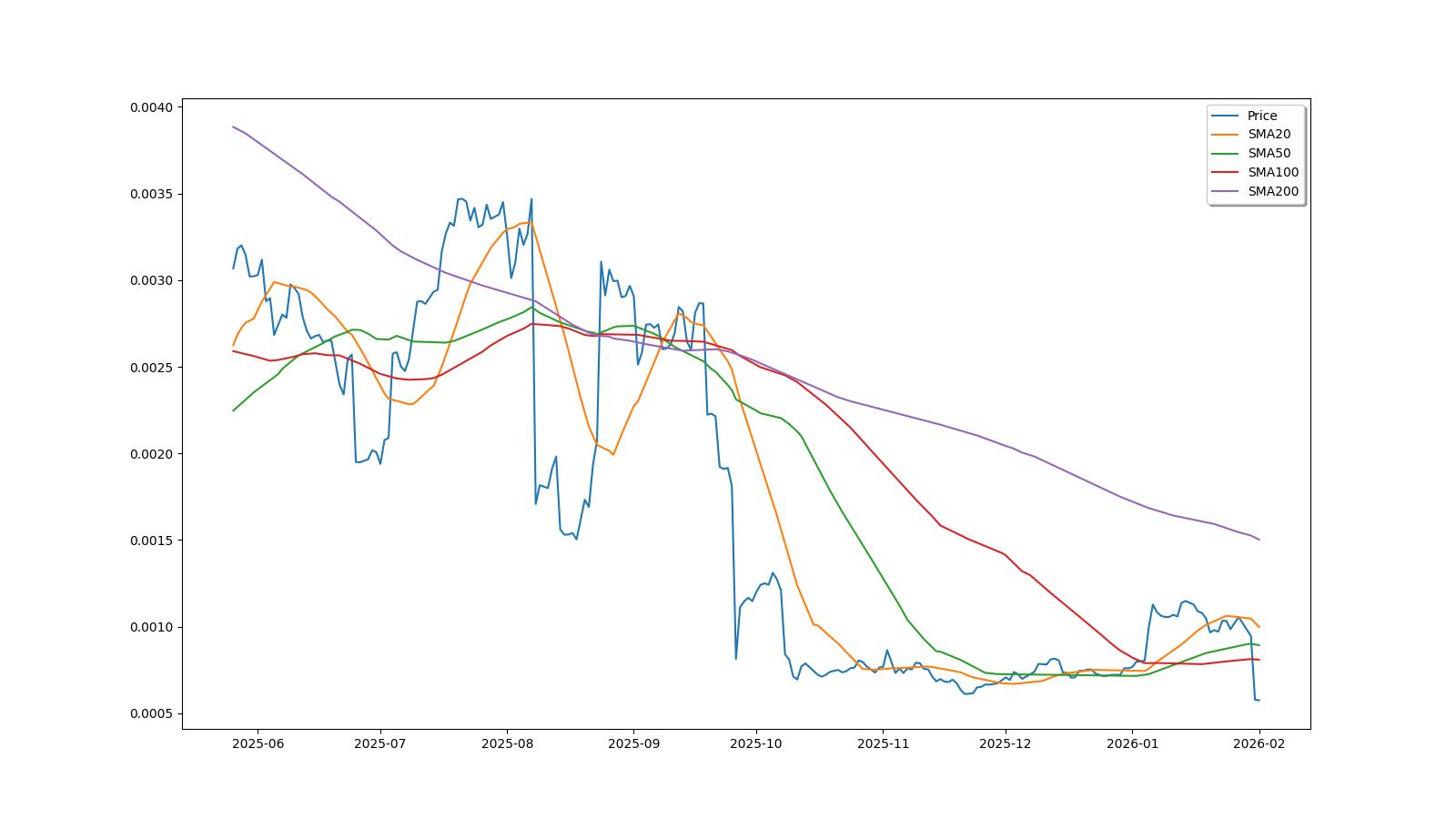 Patientory Simple Moving Averages
