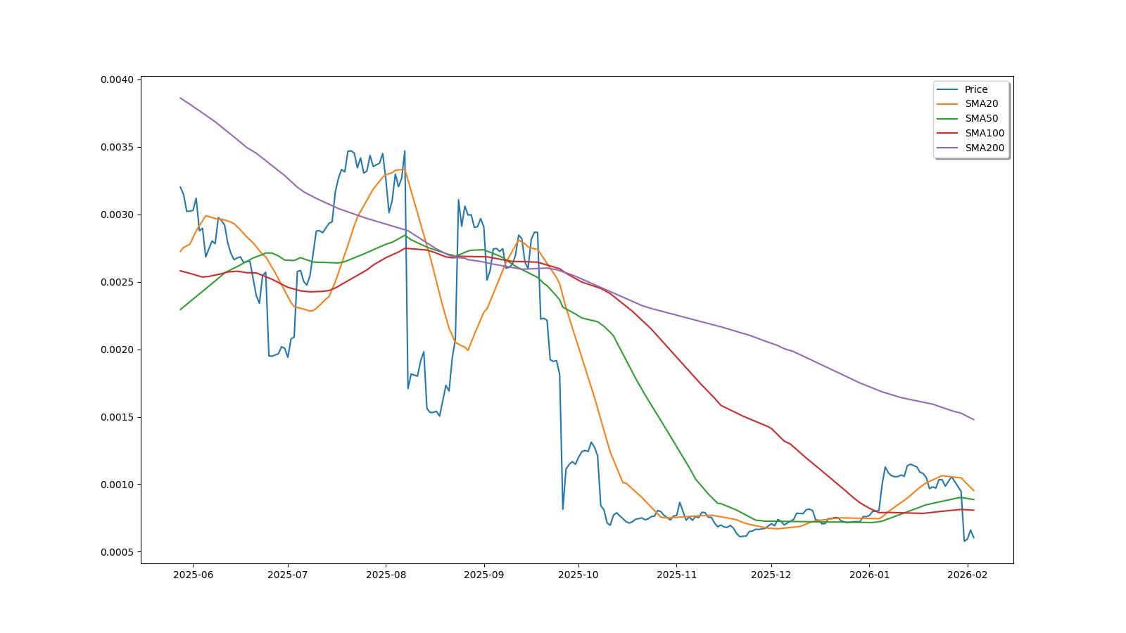 Patientory Simple Moving Averages