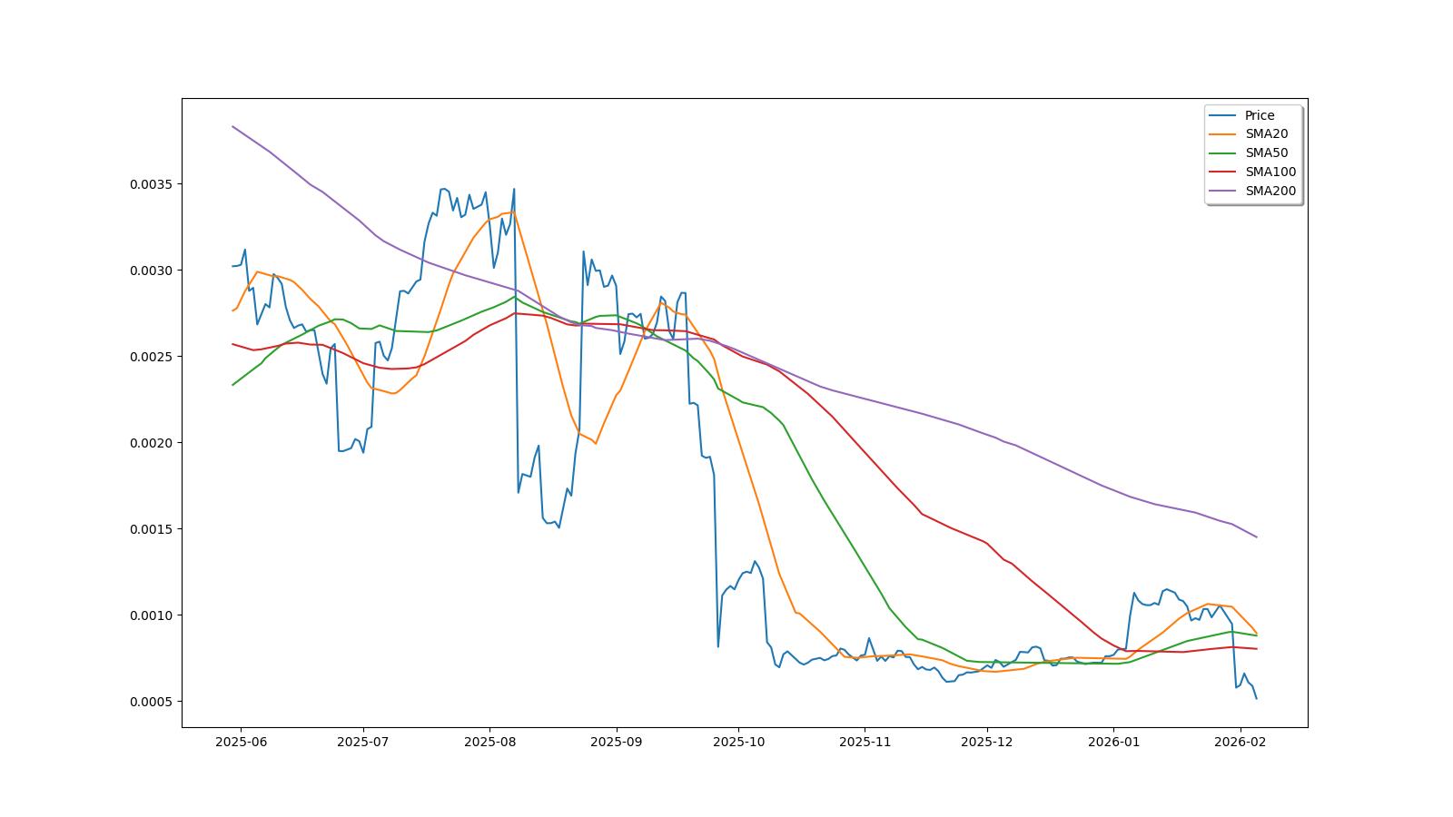 Patientory Simple Moving Averages