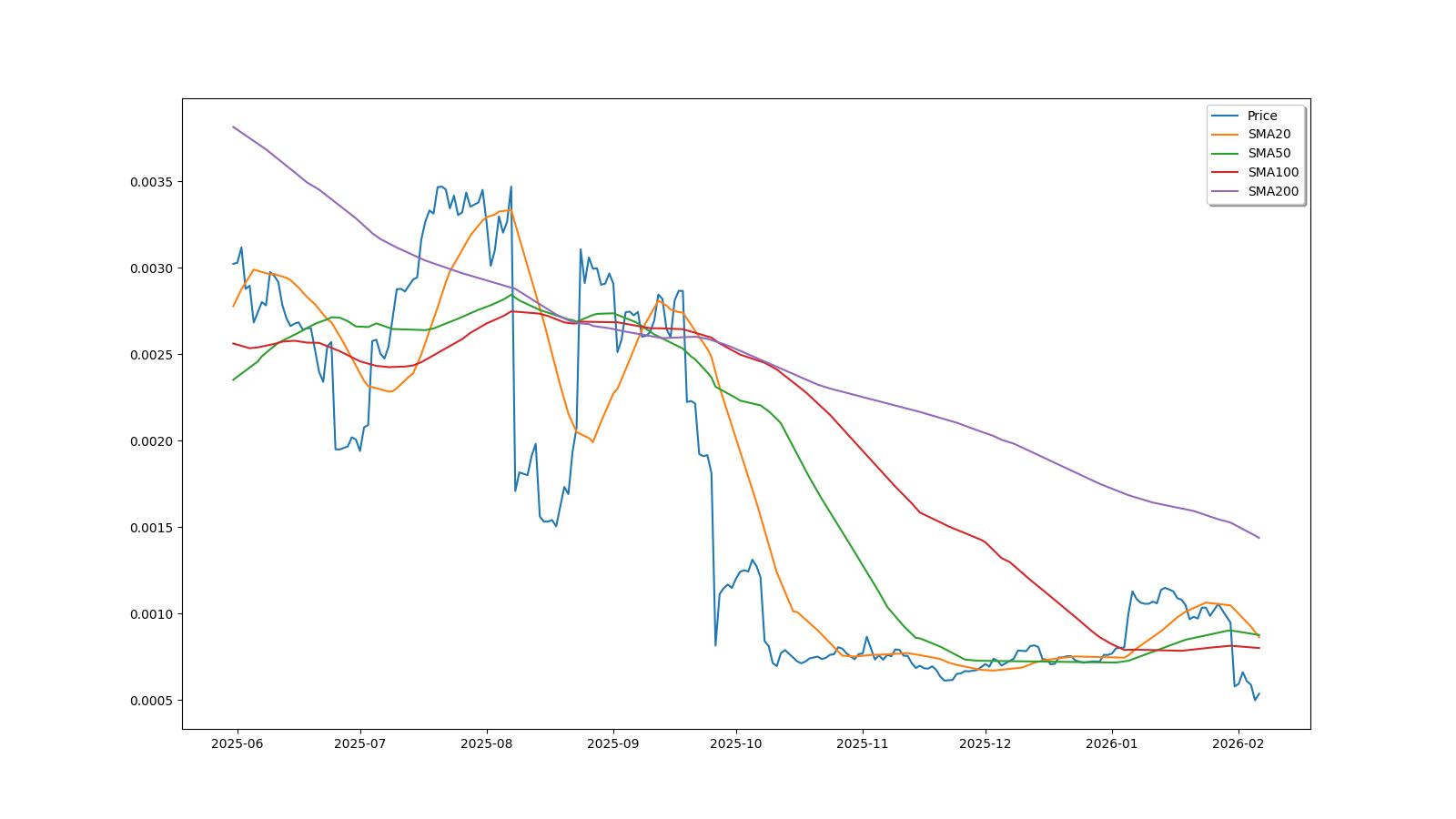 Patientory Simple Moving Averages