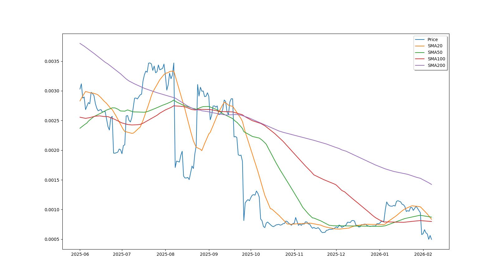 Patientory Simple Moving Averages