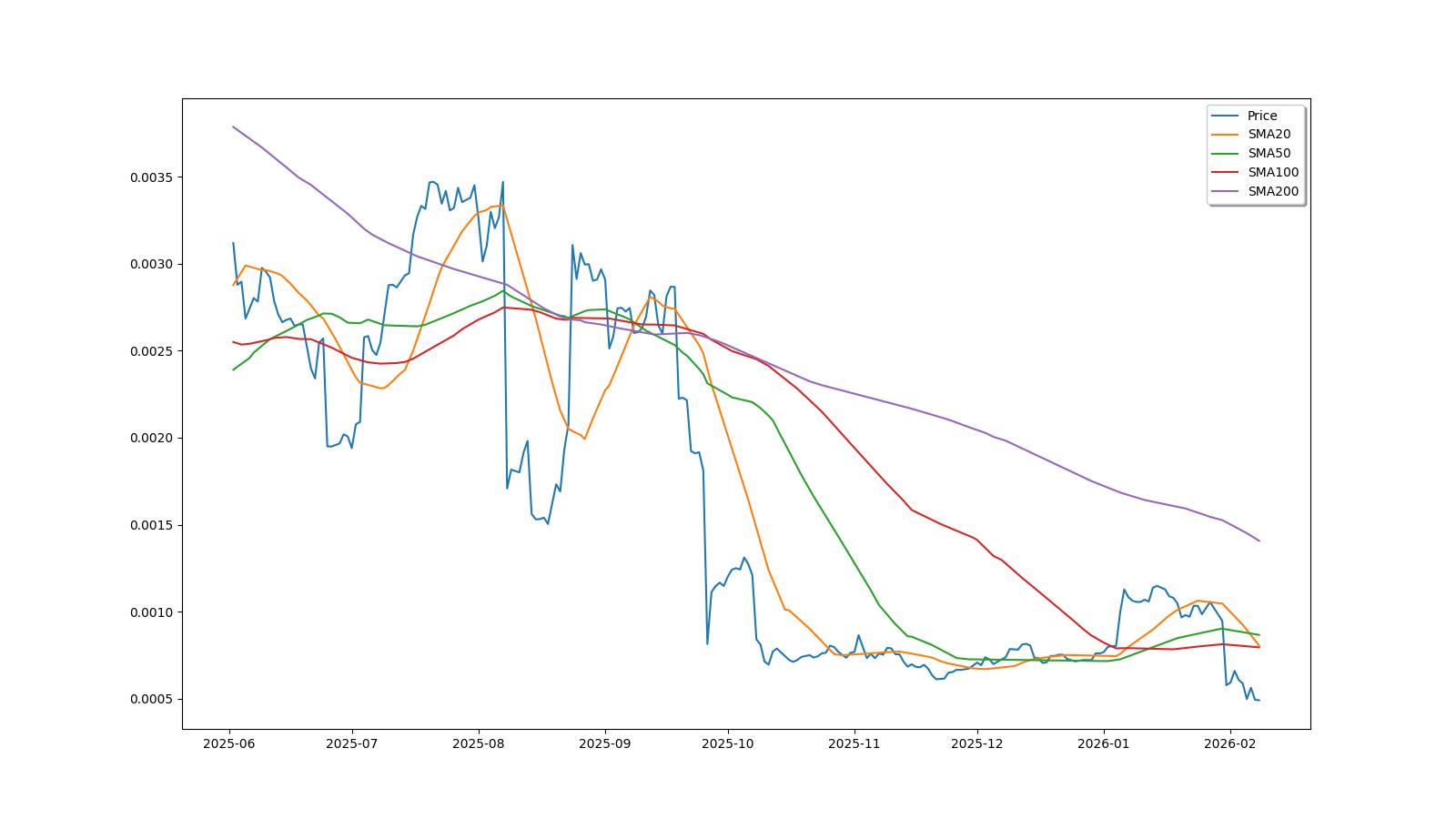 Patientory Simple Moving Averages