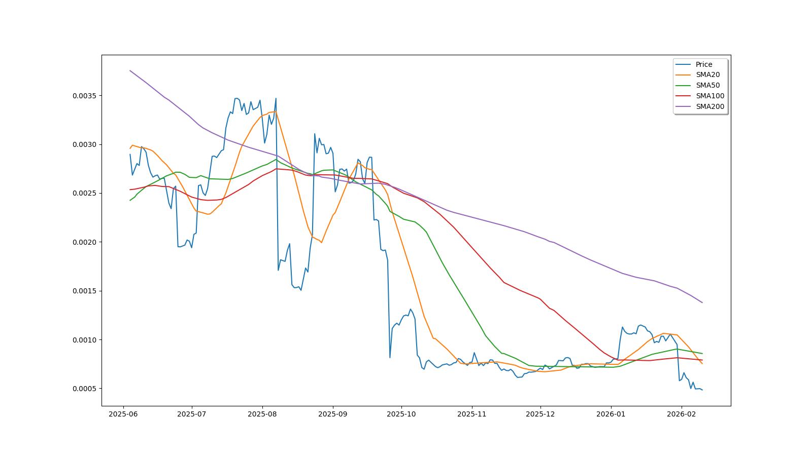 Patientory Simple Moving Averages