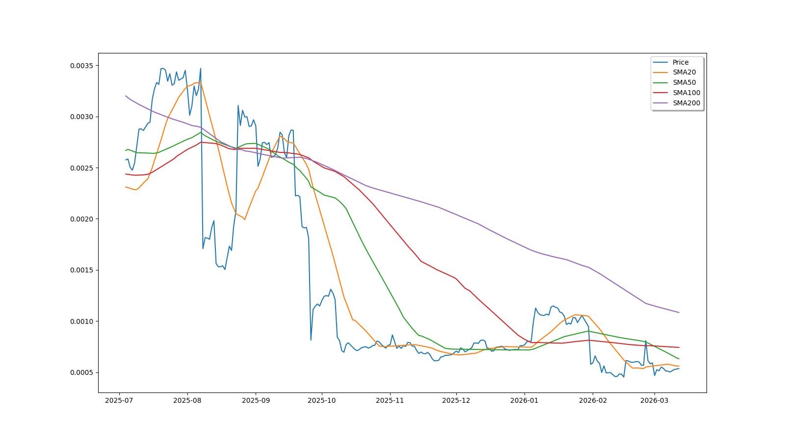 Patientory Simple Moving Averages