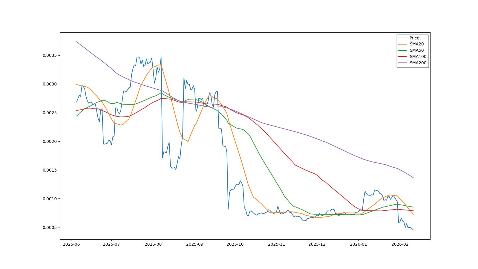 Patientory Simple Moving Averages