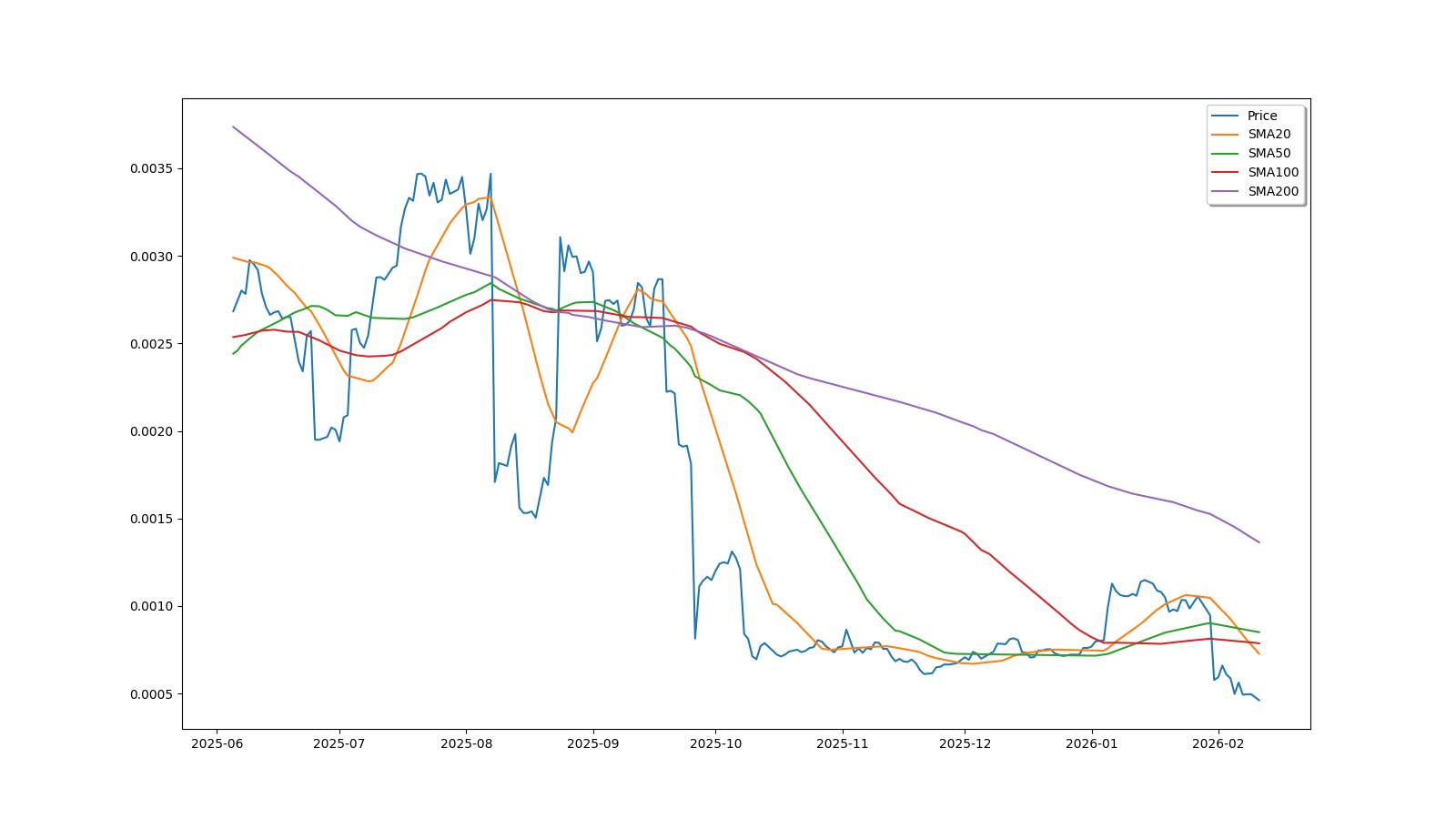 Patientory Simple Moving Averages