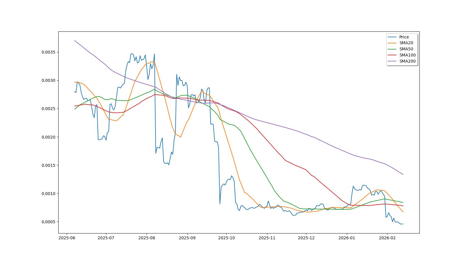 Patientory Simple Moving Averages
