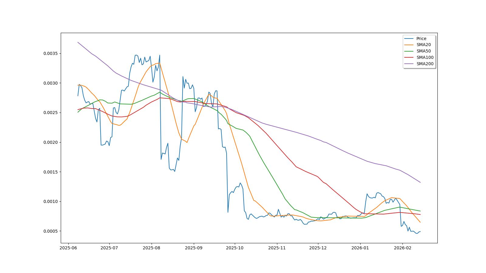 Patientory Simple Moving Averages