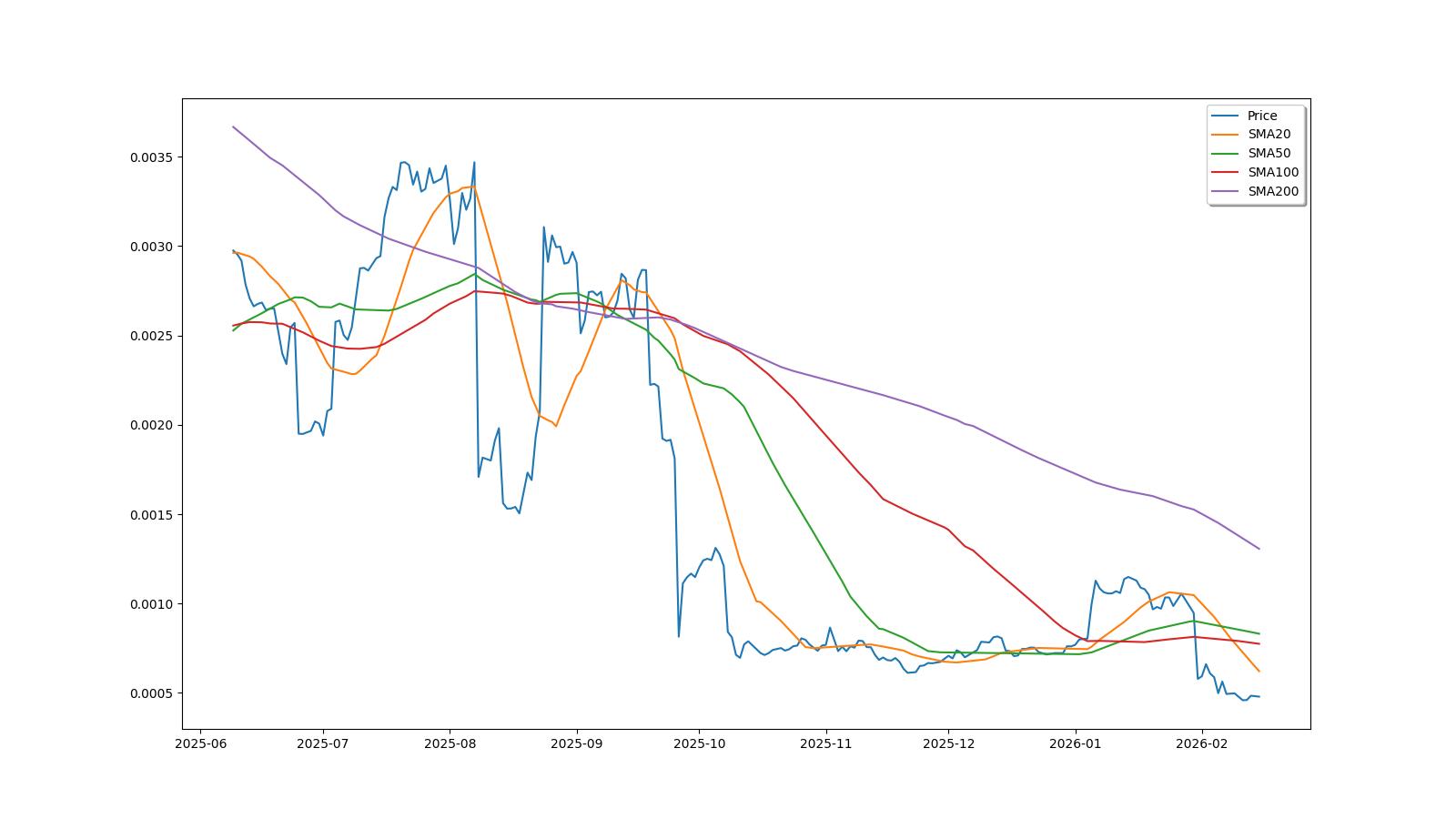 Patientory Simple Moving Averages
