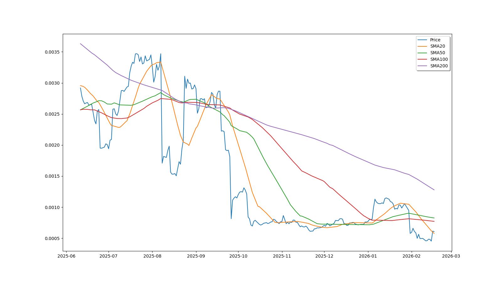 Patientory Simple Moving Averages