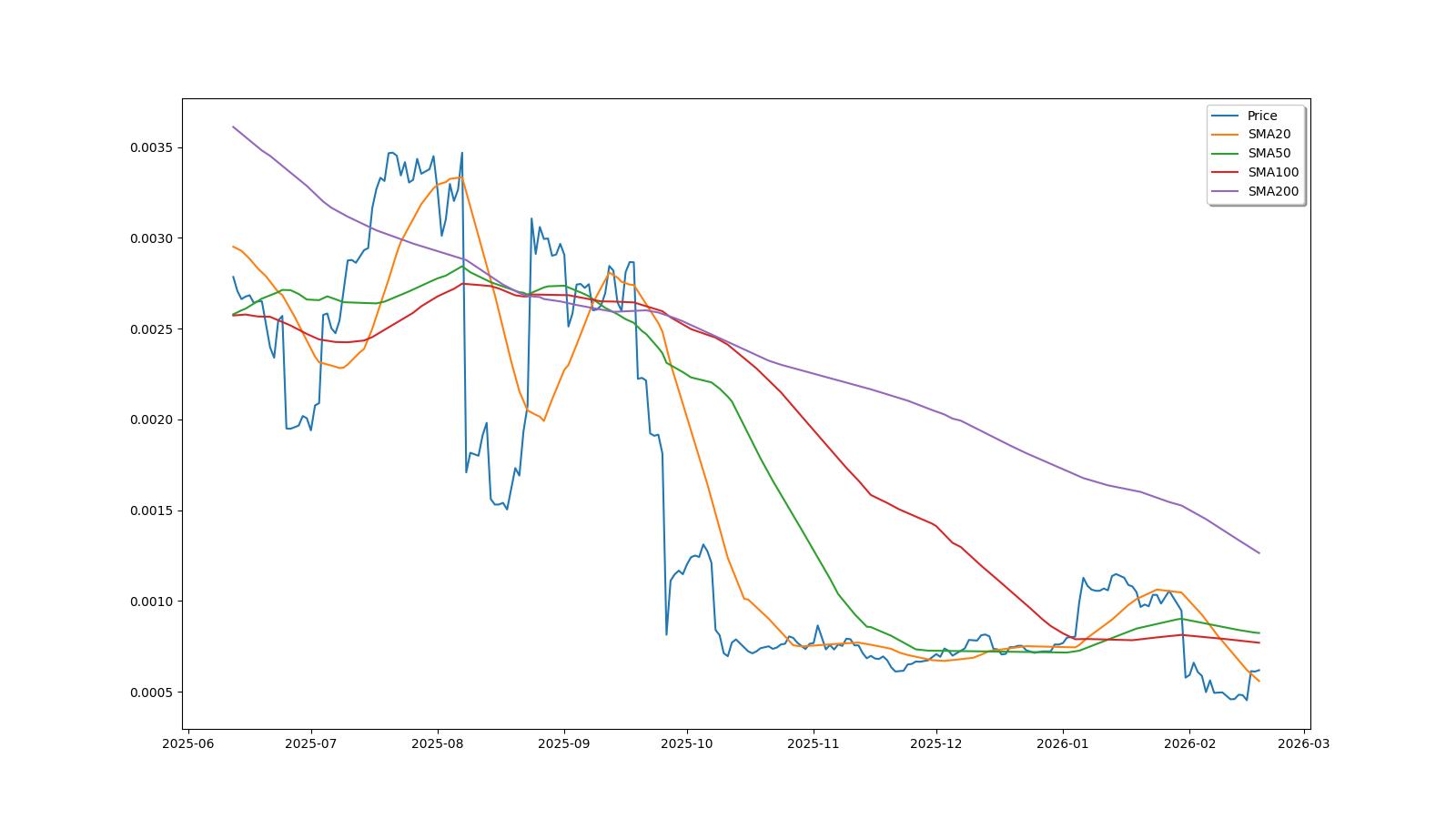 Patientory Simple Moving Averages