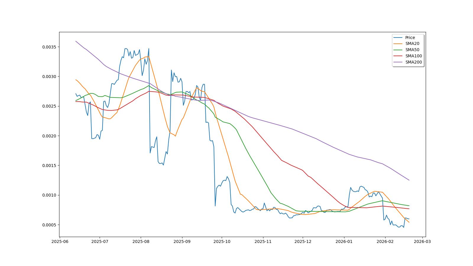 Patientory Simple Moving Averages