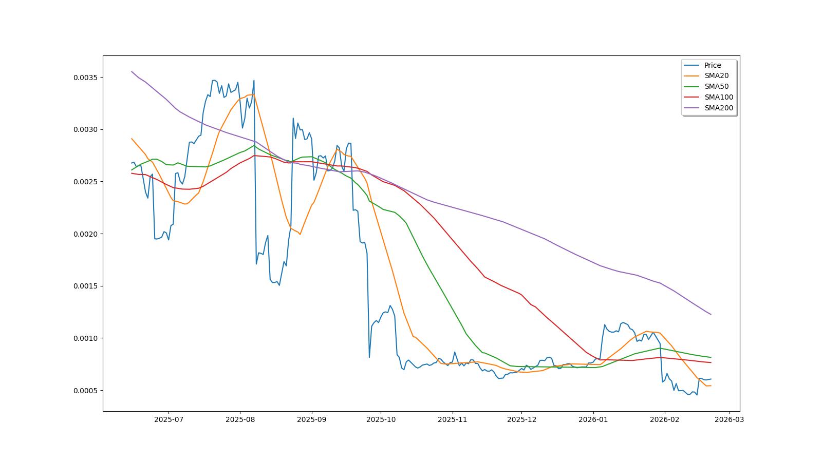 Patientory Simple Moving Averages