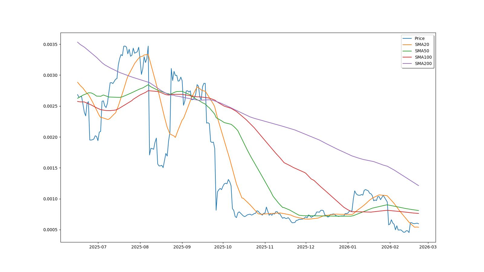 Patientory Simple Moving Averages