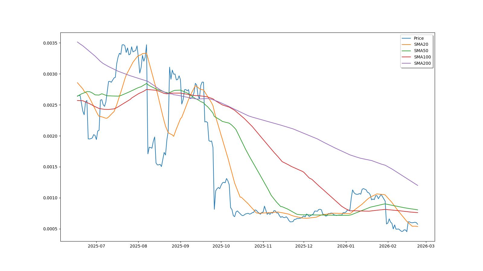 Patientory Simple Moving Averages