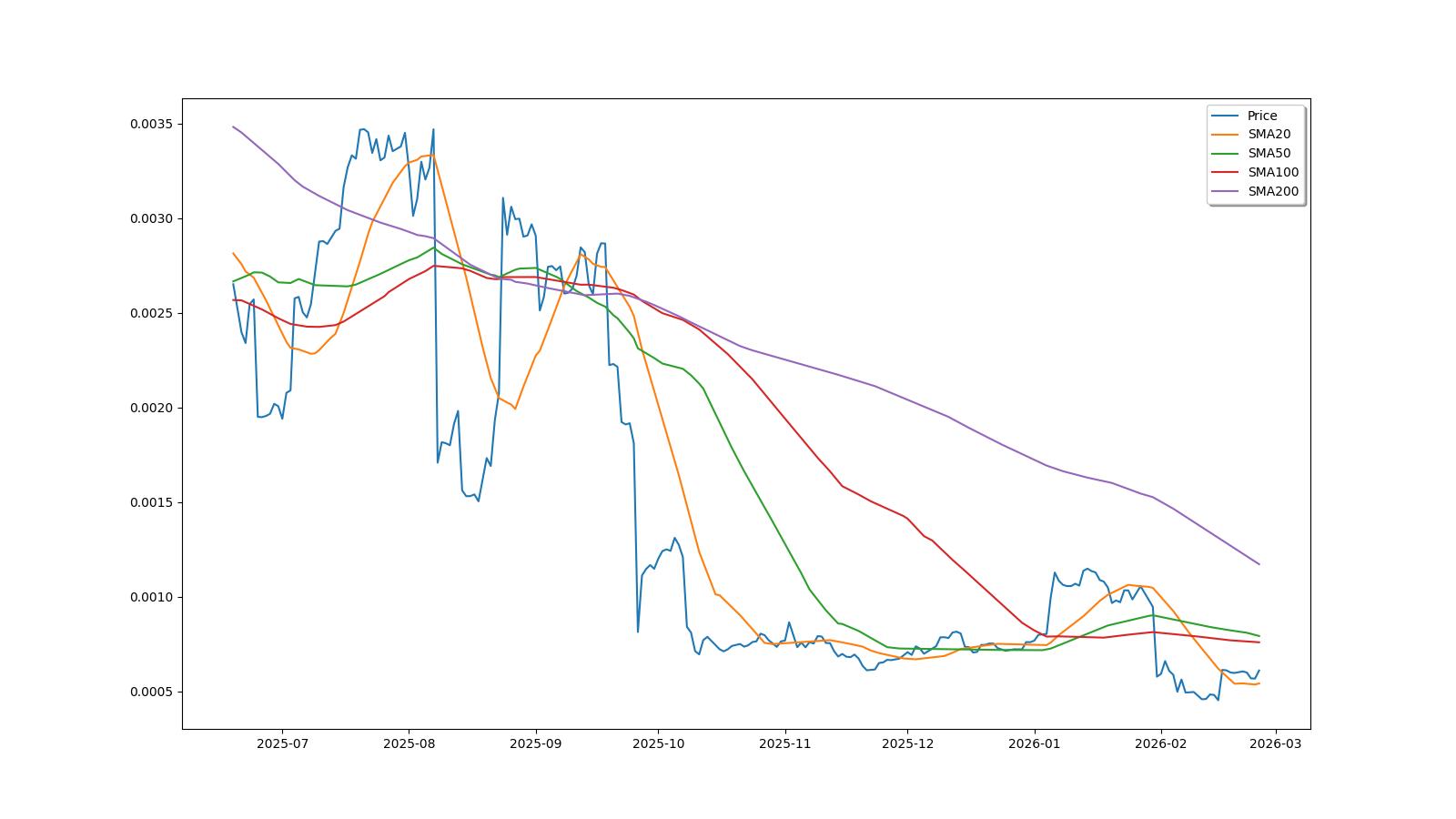 페이션토리 Simple Moving Averages
