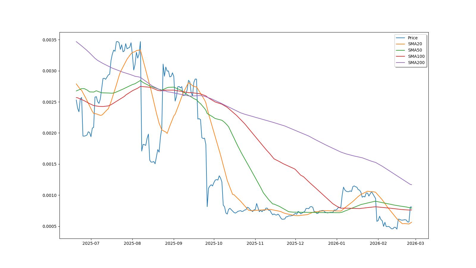 Patientory Simple Moving Averages