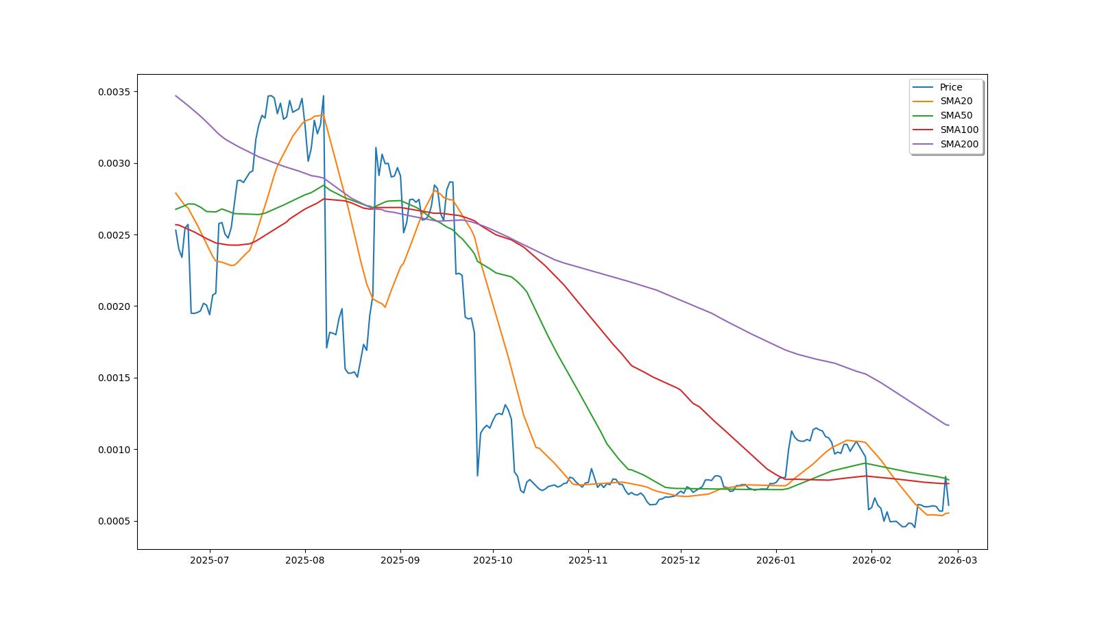 Patientory Simple Moving Averages