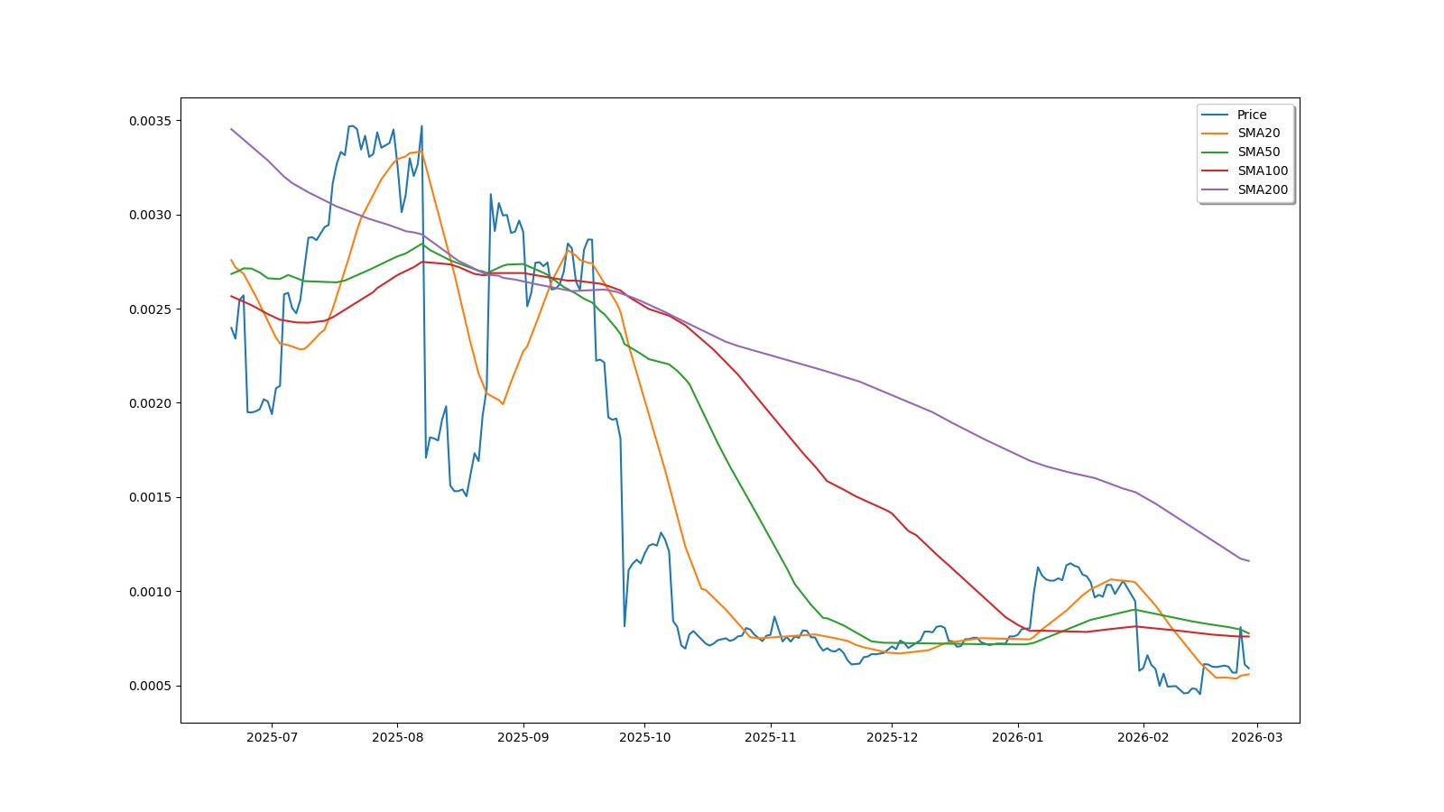 Patientory Simple Moving Averages