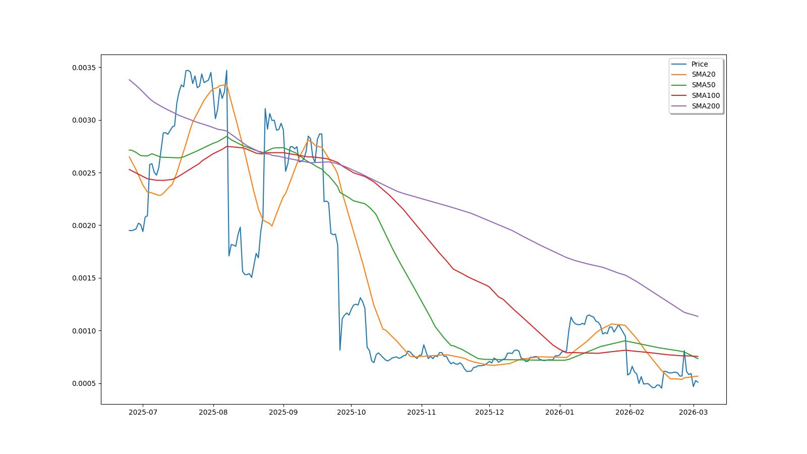 Patientory Simple Moving Averages
