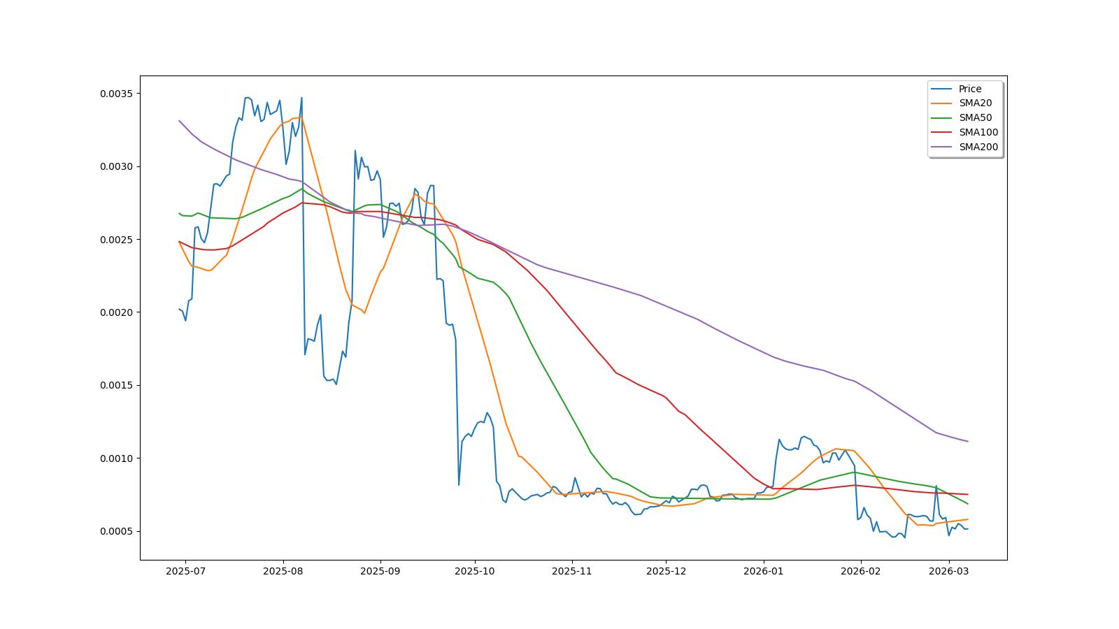 Patientory Simple Moving Averages