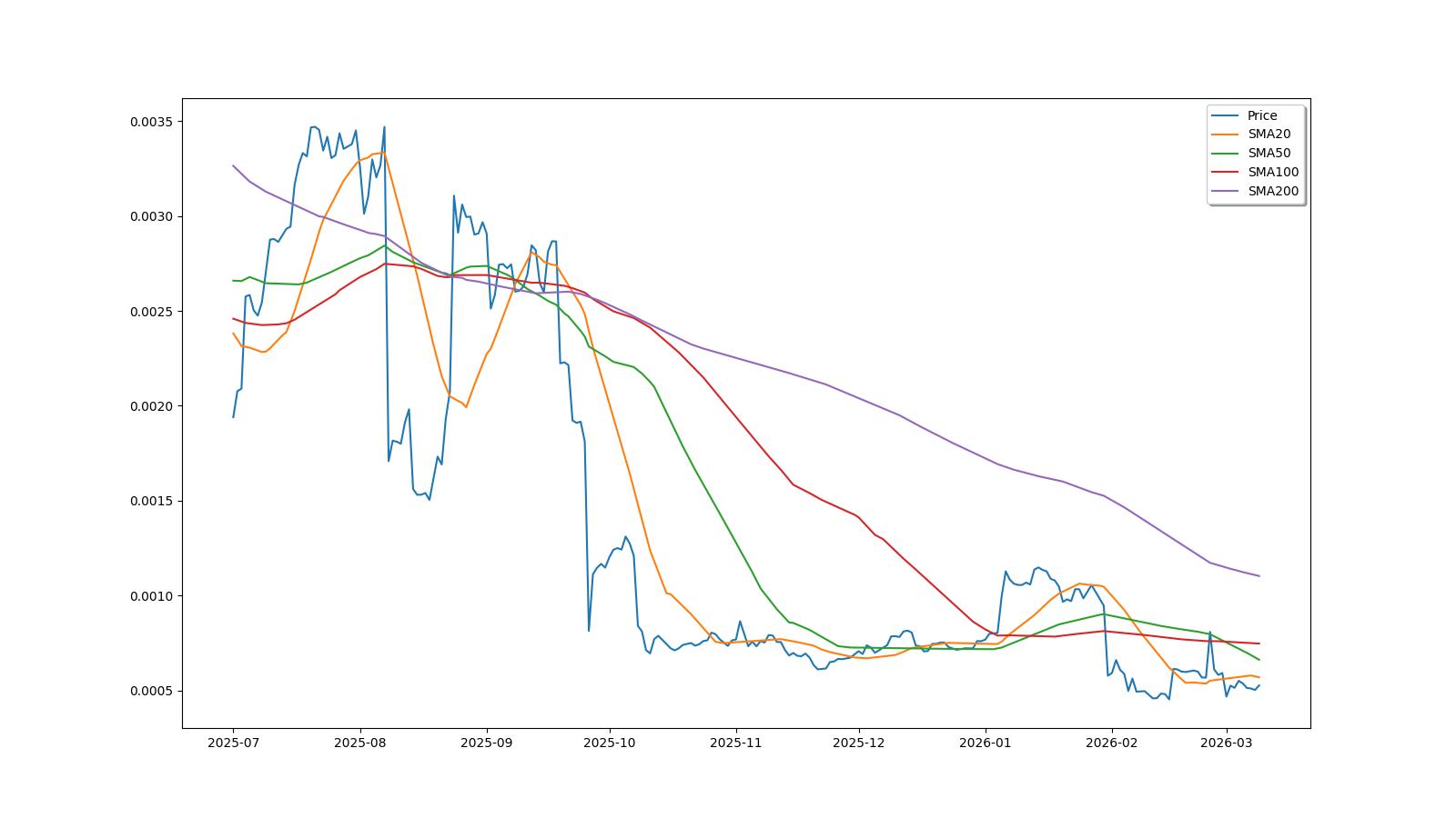 Patientory Simple Moving Averages