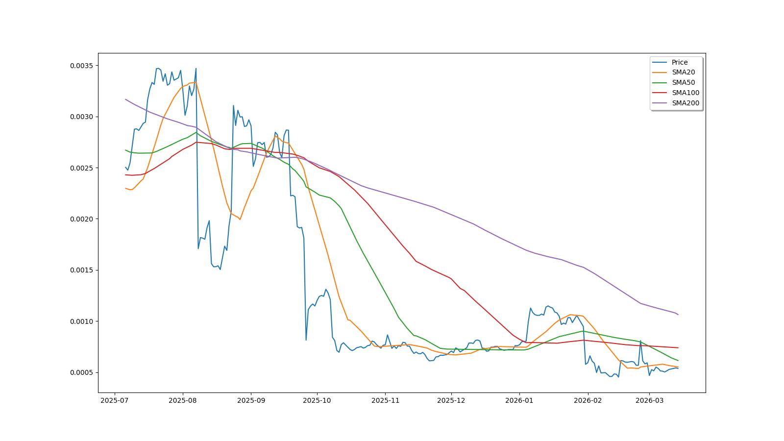 Patientory Simple Moving Averages