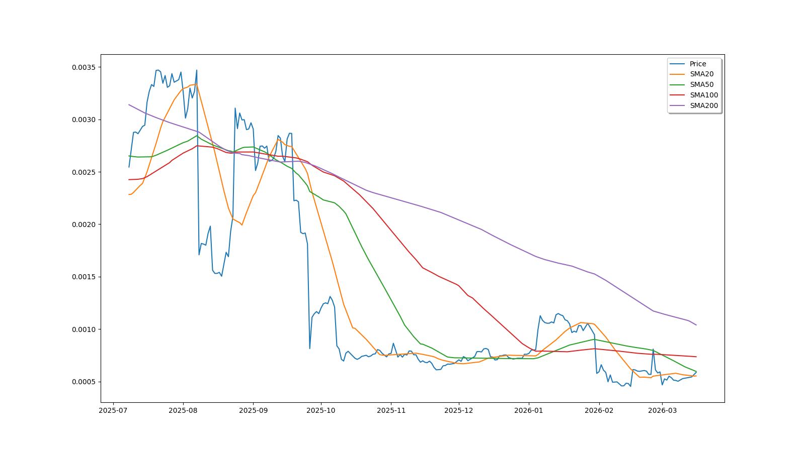 Patientory Simple Moving Averages