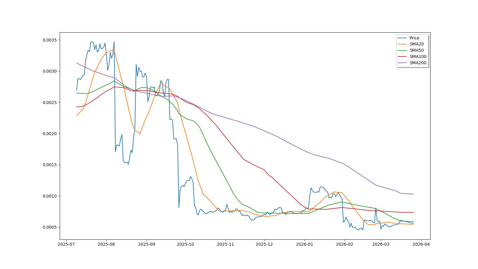 Patientory Simple Moving Averages