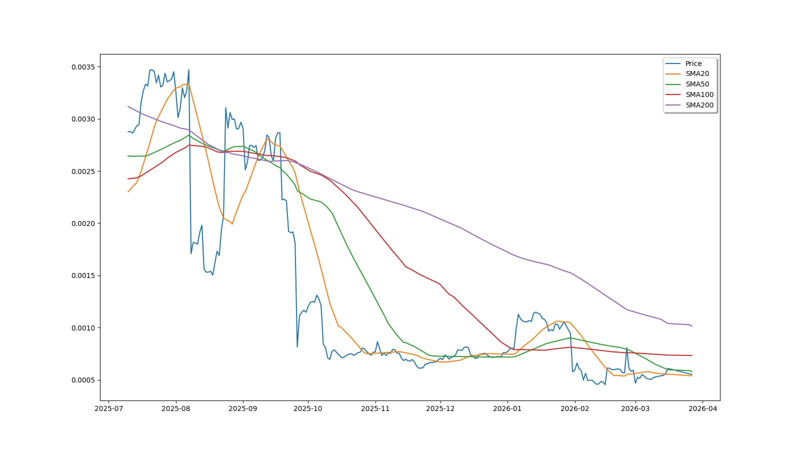Patientory Simple Moving Averages