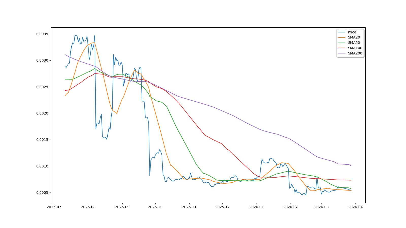 Patientory Simple Moving Averages
