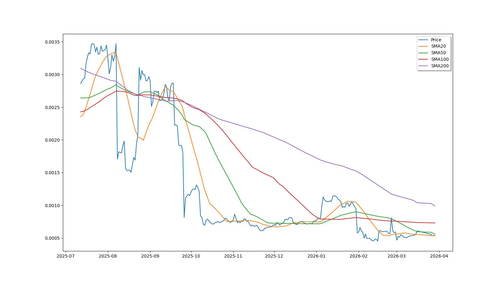 Patientory Simple Moving Averages