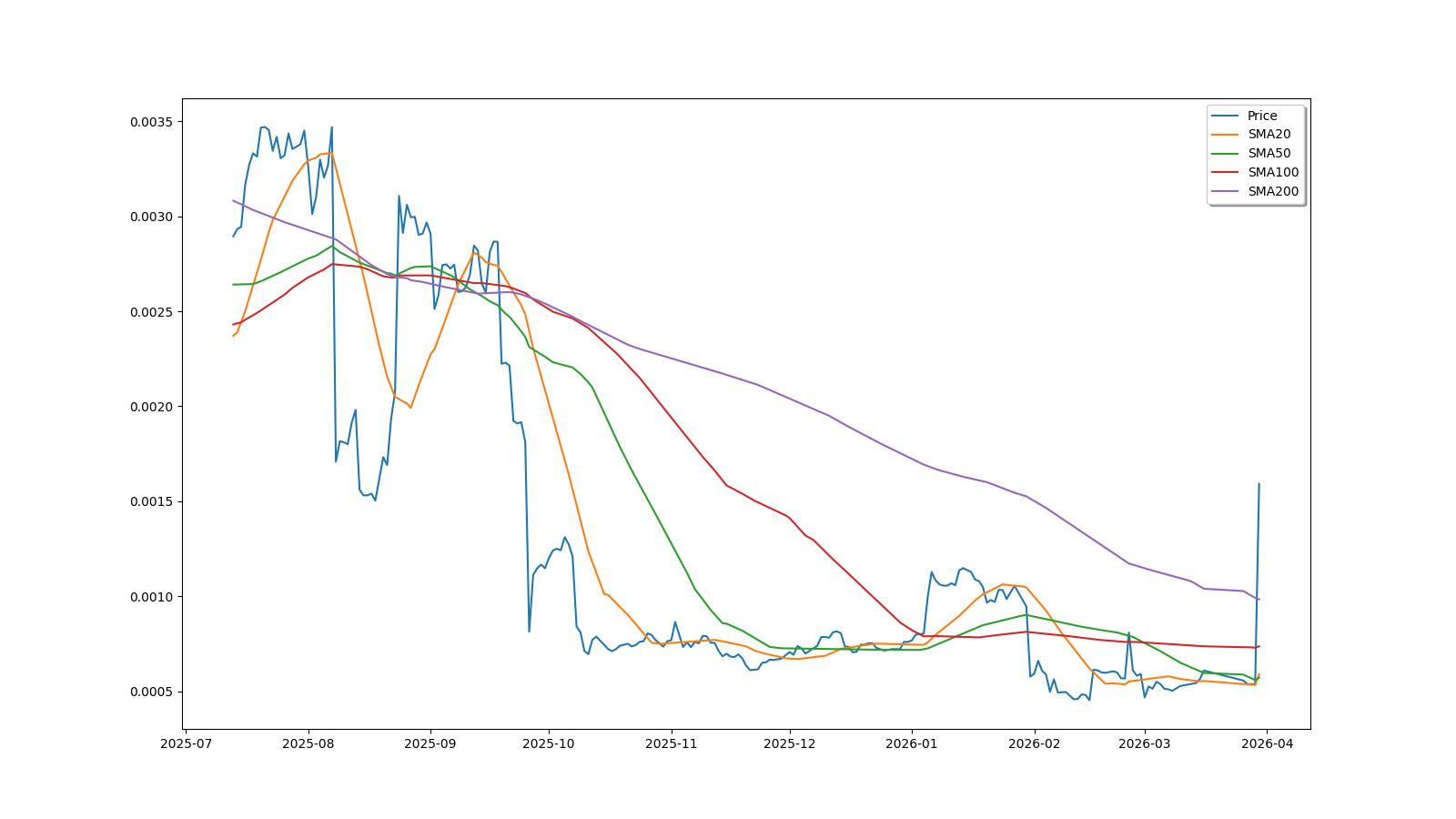 Patientory Simple Moving Averages