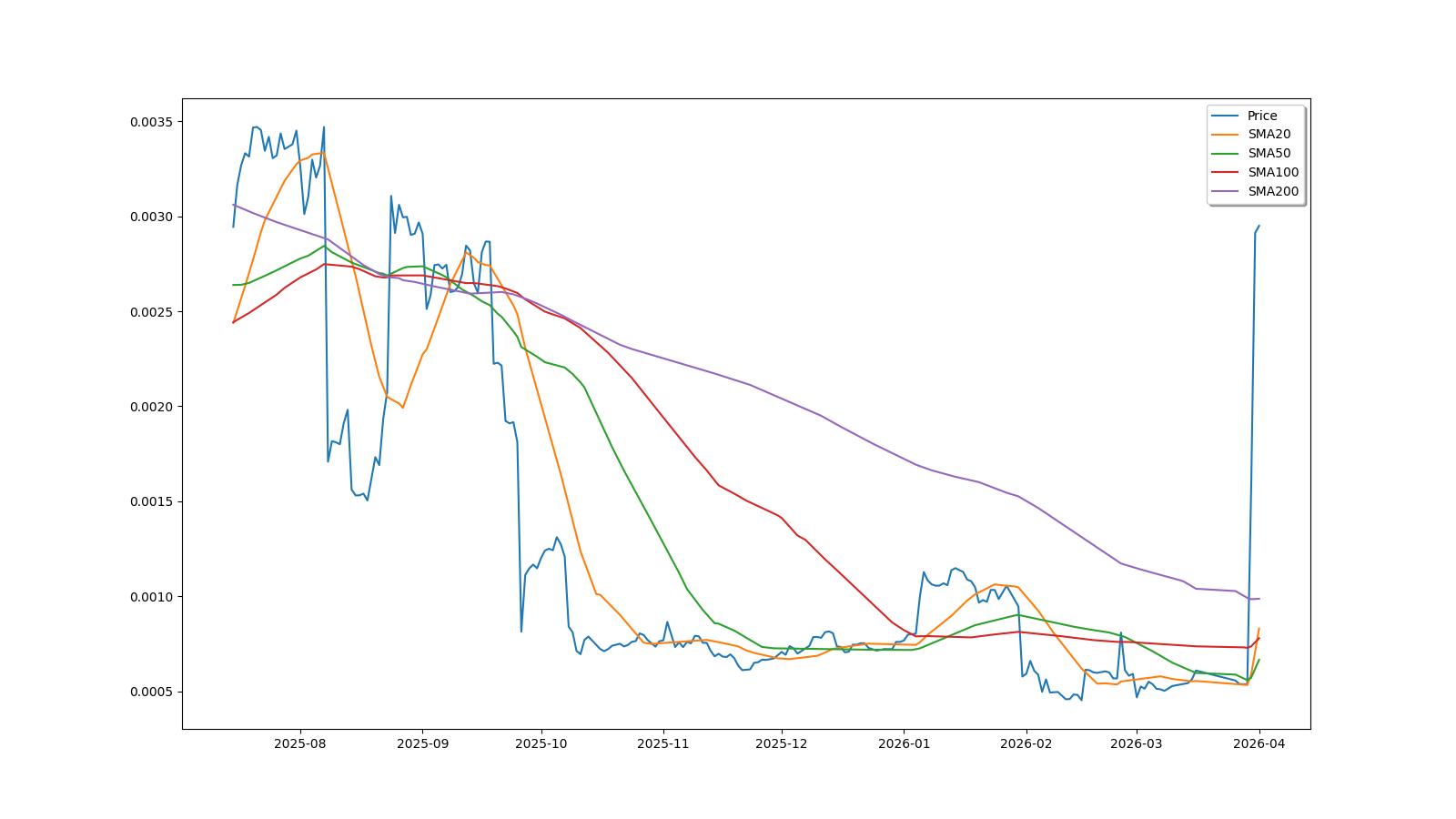 Patientory Simple Moving Averages