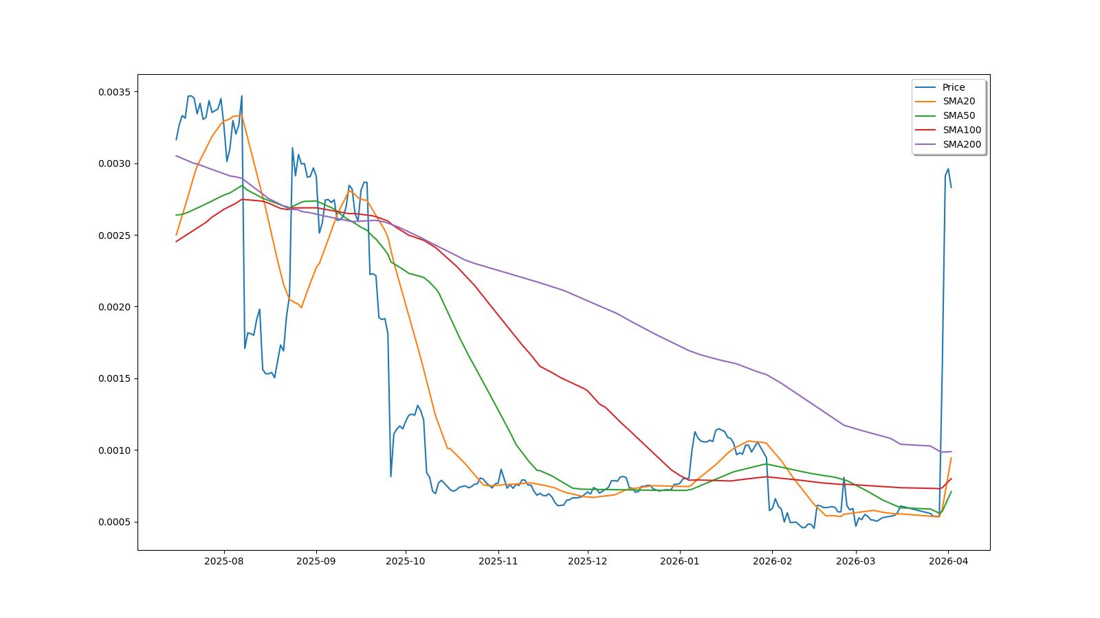 Patientory Simple Moving Averages