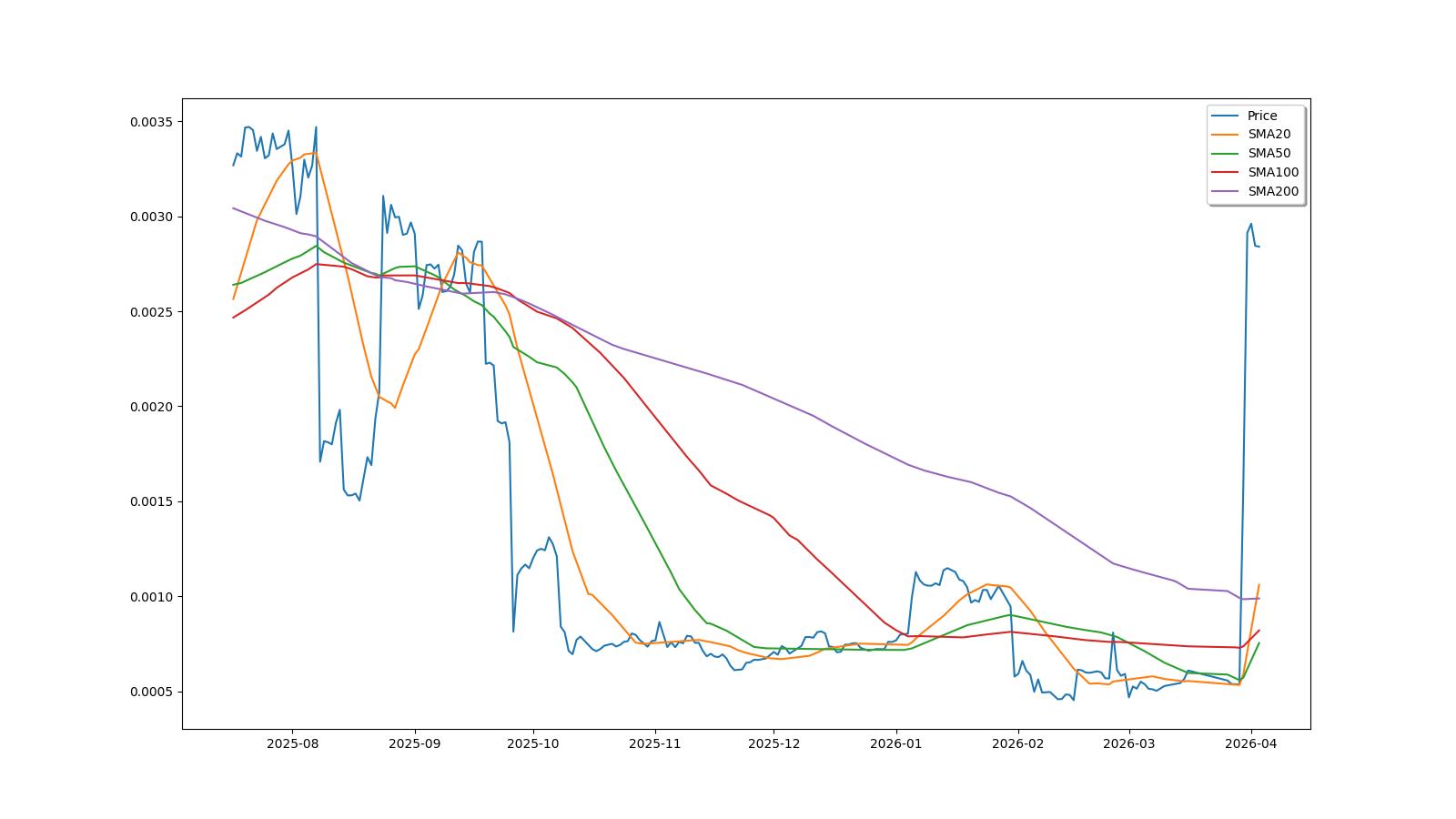 Patientory Simple Moving Averages