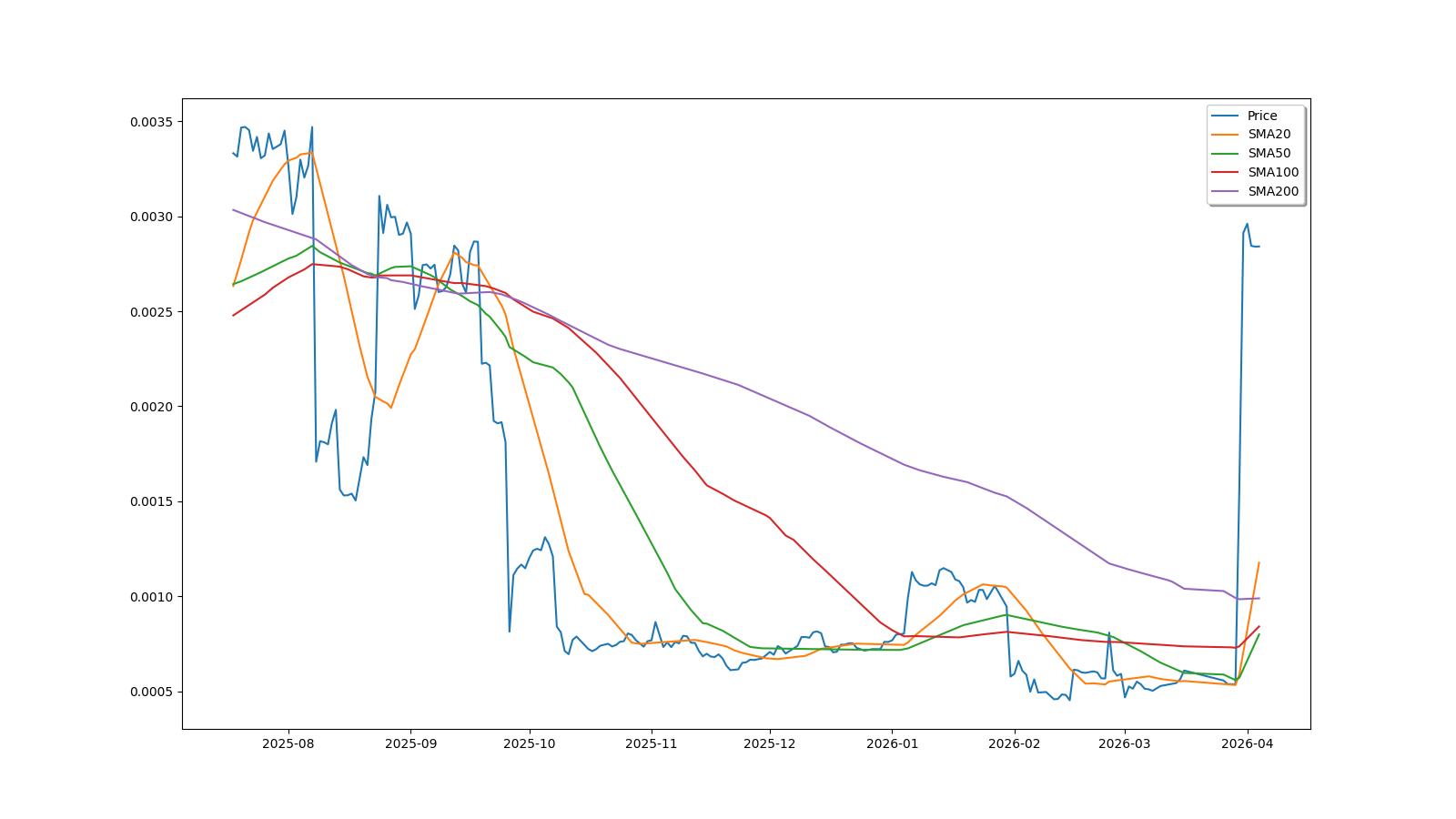 Patientory Simple Moving Averages