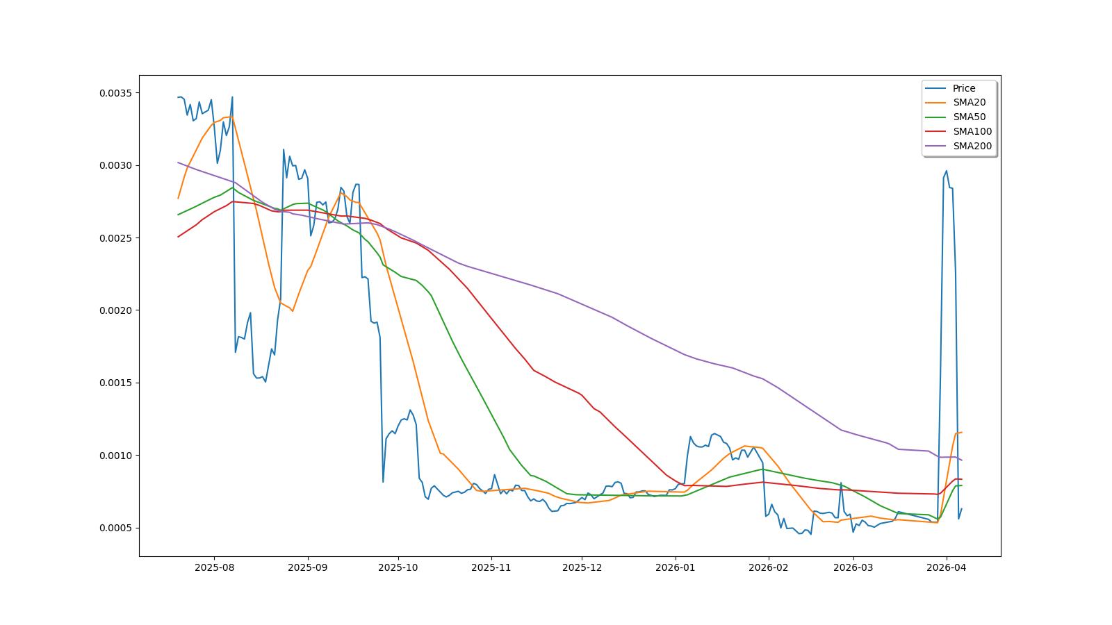 Patientory Simple Moving Averages