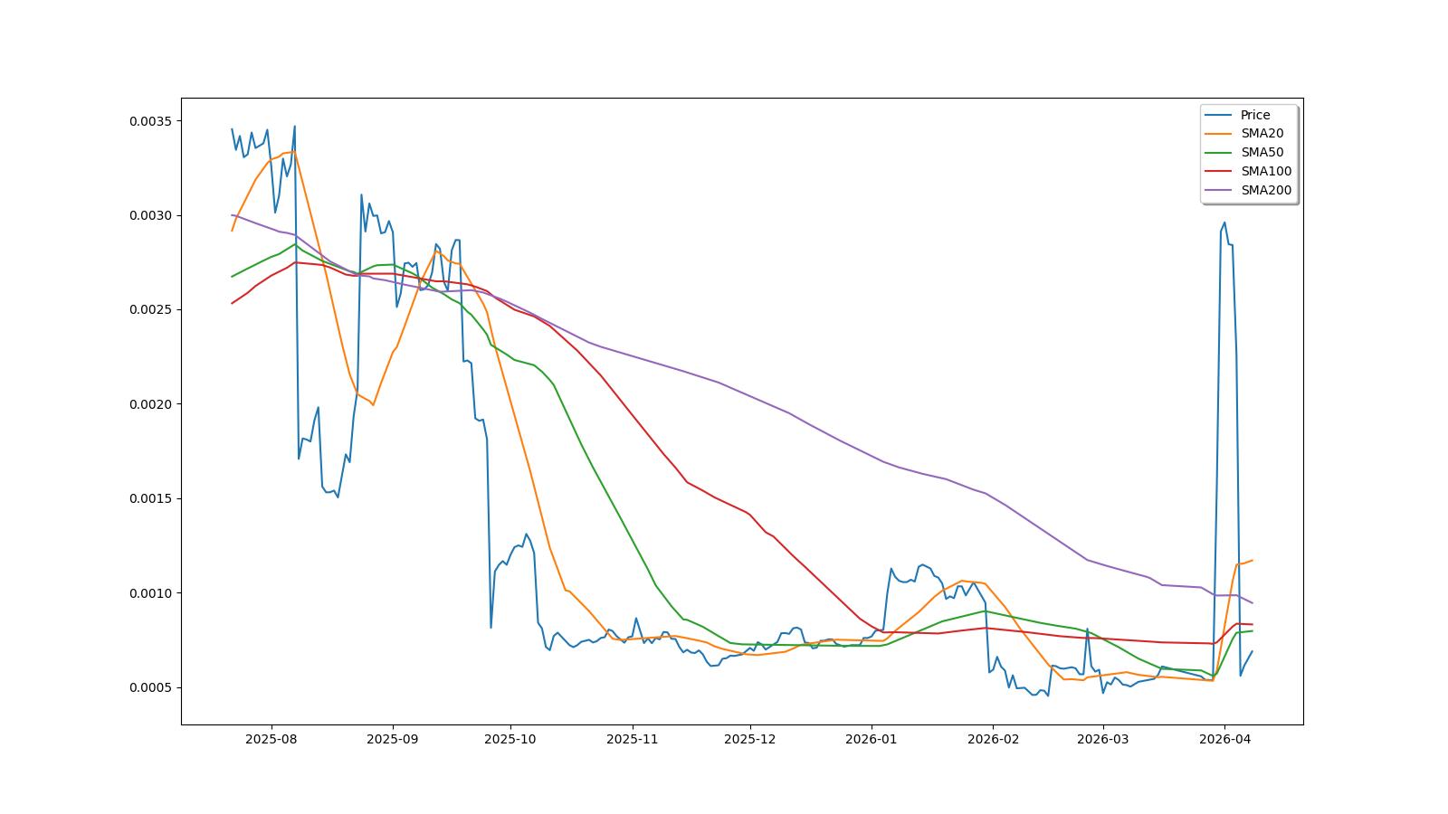 Patientory Simple Moving Averages