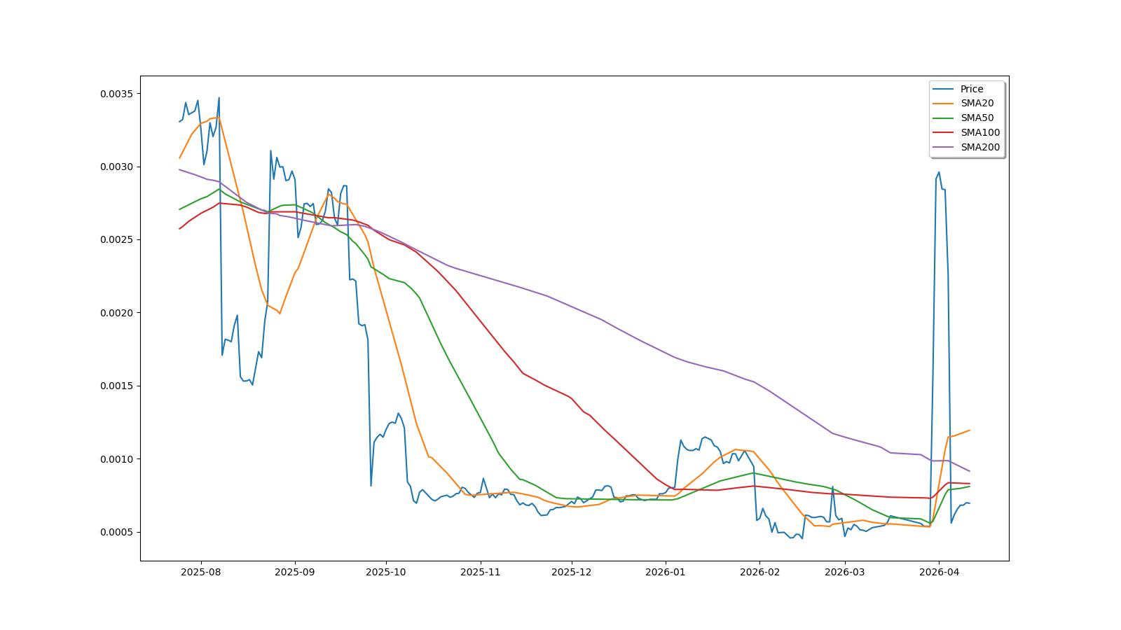 페이션토리 Simple Moving Averages