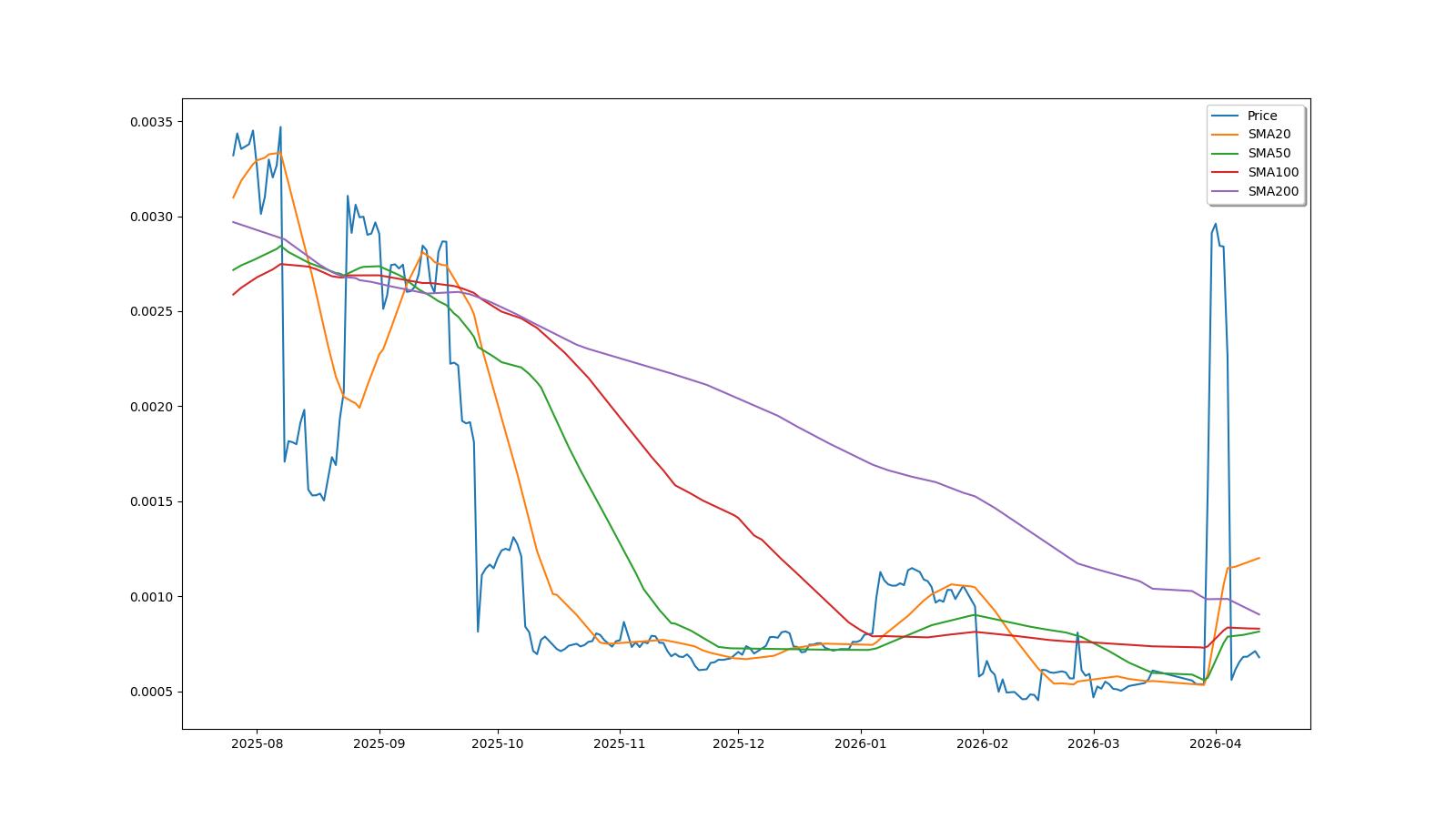 Patientory Simple Moving Averages