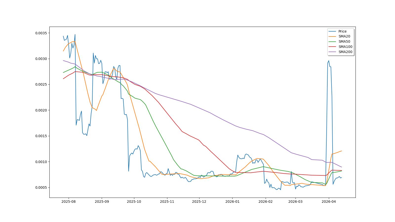 Patientory Simple Moving Averages