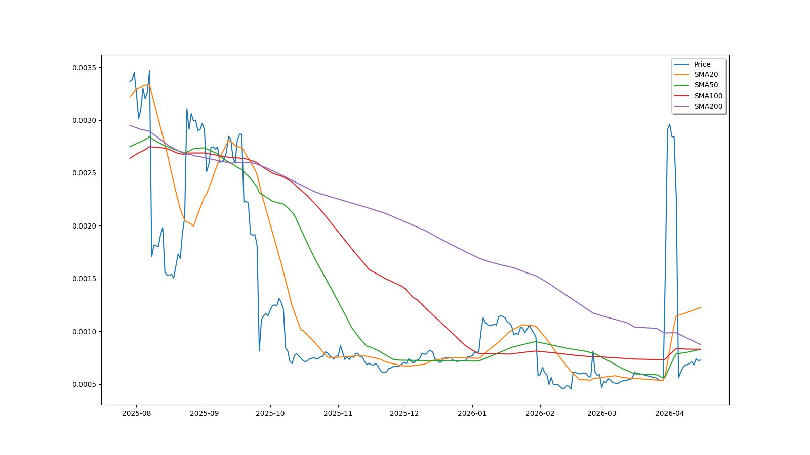 Patientory Simple Moving Averages