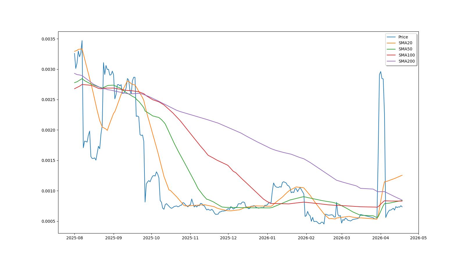 Patientory Simple Moving Averages