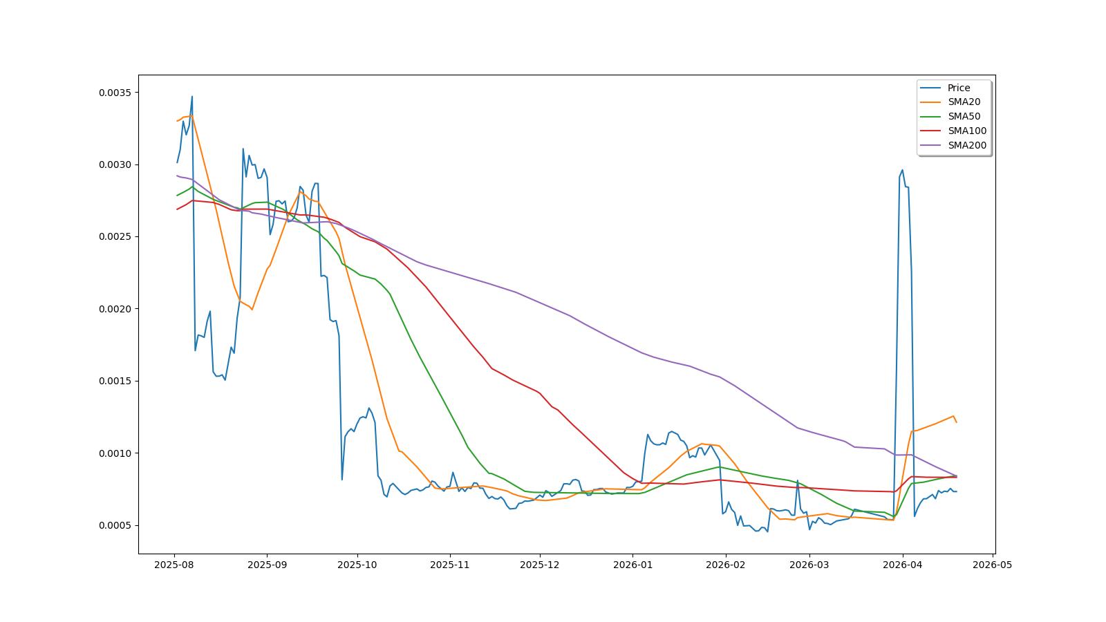 Patientory Simple Moving Averages